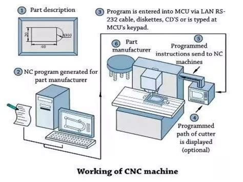 cnc programming pdf programming languages computing