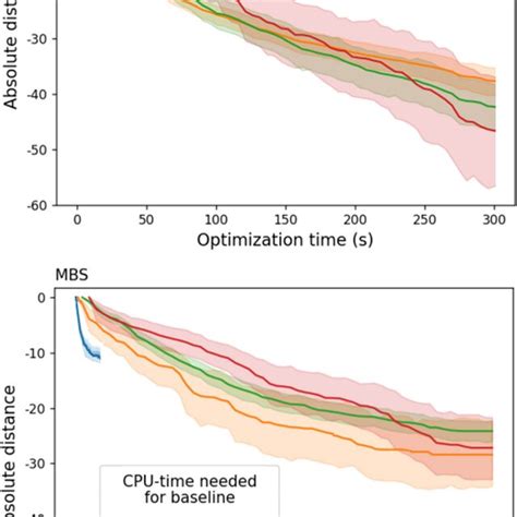 optimization time versus standardized absolute distance savings for
