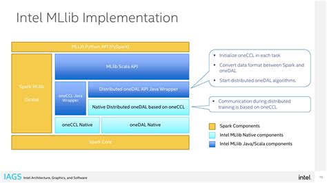 intel mllib：构建平台优化的spark机器学习