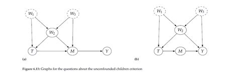 Causality Identification In Causal Graph Cross Validated