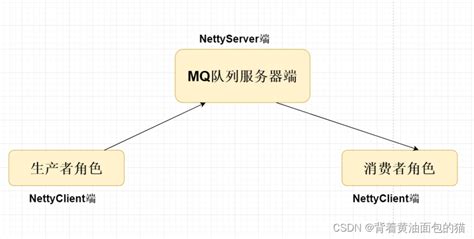 通过多线程和netty两种形式实现mq Csdn博客 通过多线程和netty两种形式实现mq Csdn博客