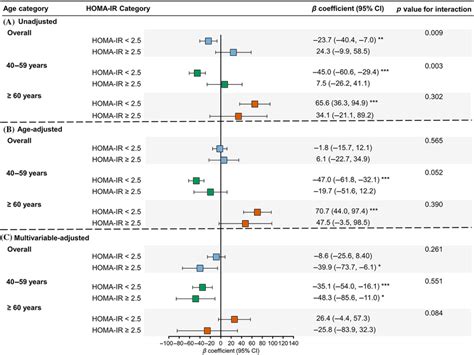 Unadjusted A Age‐adjusted B And Multivariable‐adjusted C