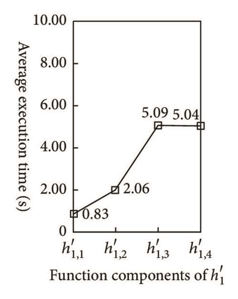 Average Execution Times Of Function Components In The Encounter Model Download Scientific