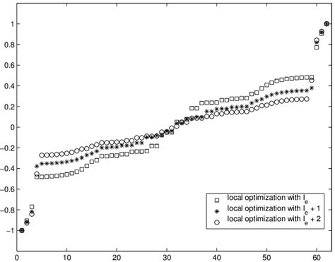 1 Eigenvalues Of The Error Propagation Matrix Of The Correction Download Scientific Diagram