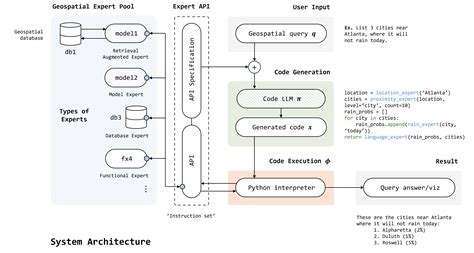 GitHub Devashish Gupta Geode A Zero Shot Geospatial Question