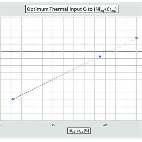 Optimum Thermal Input Depending On Equivalent Nickel And Chromium