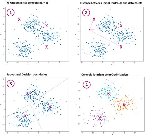 K Means Clustering Using Python And Scikit Learn