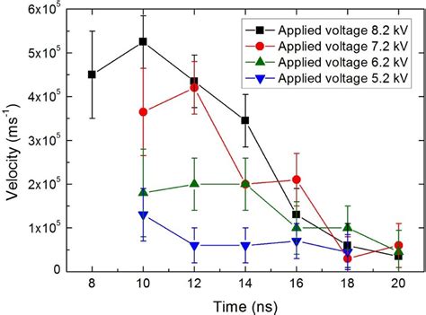 Influence Of The Applied Voltage On The Temporal Evolution Of The