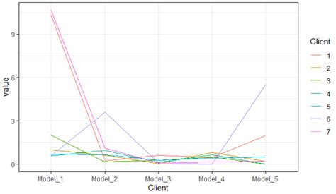 Dataframe Plot A Line Graph With Different Collors For Each Client In R Stack Overflow