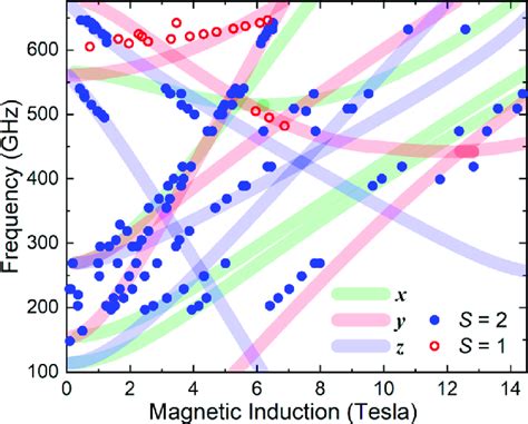 2D Frequency Versus Resonance Field Plot For Compound 2 At 5 K The Download Scientific Diagram