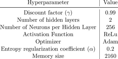 Hyperparameters Of The Drl Agents Download Scientific Diagram