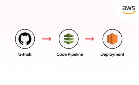 Setup a CI/CD Pipeline Using AWS CodePipeline to Deploy a Node.js Application to AWS Elastic ...