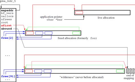 Persistent Memory Allocation Acm Queue