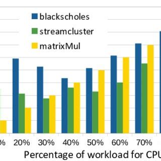 Execution Time With Different Ratios Of Workload For CPU And GPU Download Scientific Diagram