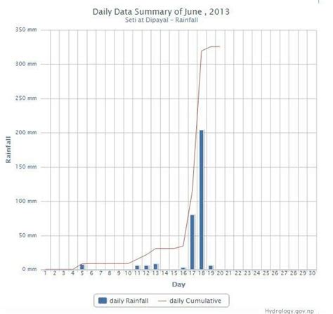 8 Daily Rainfall Data For June 2013 Source Icimod 2013 Download Scientific Diagram