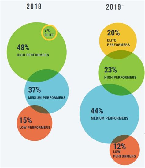 The Accelerate State Of Devops 2019 Report Key Findings Scaling