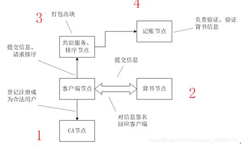 fabric学习：fabric源码 fabric 1 1 源码学习 csdn博客