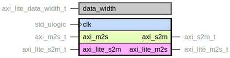 Module Axilite — Hdl Modules Documentation