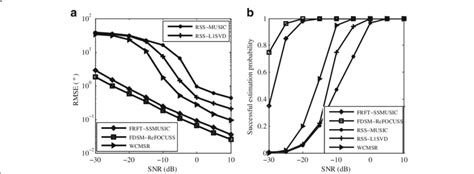 Estimation Performances Versus Snr For Coherent Wideband Lfm Signals Download Scientific