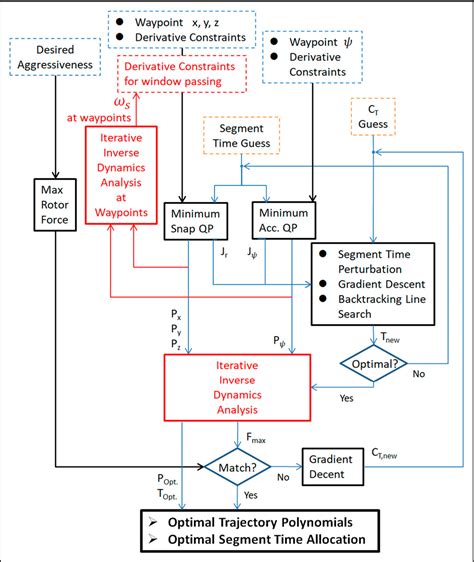 Figure 4 From Inverse Dynamics Based Aerodynamic Gyroscopic And Rotor Effects Compensation In