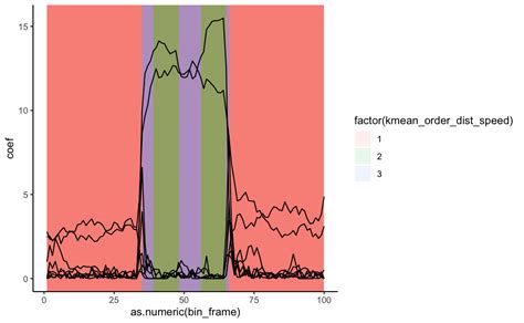 Clustering Approach To Identify State Spaces Within Time Series In R