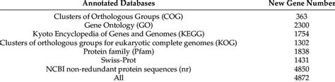 Functional Annotation Of The Peanut Transcriptomes In The Six Public Download Scientific