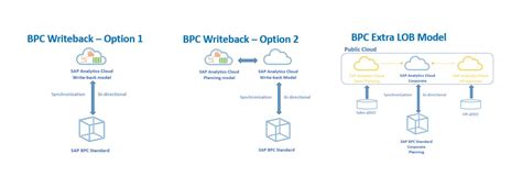 SAP Analytics Cloud And BPC A Hybrid Approach Element61