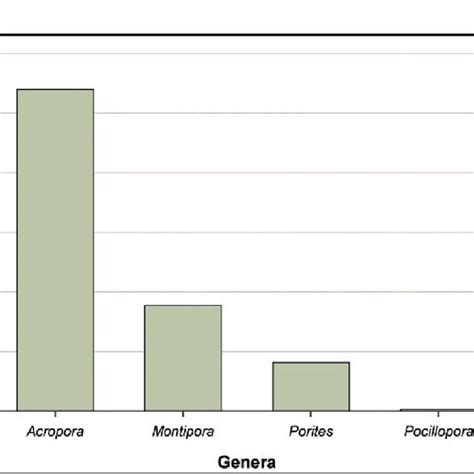 6 Differences In Overall Prevalence Of Disease Among Coral Genera In