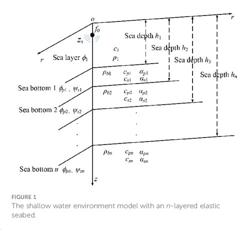 figure 1 from inversion of shallow seabed structure and geoacoustic