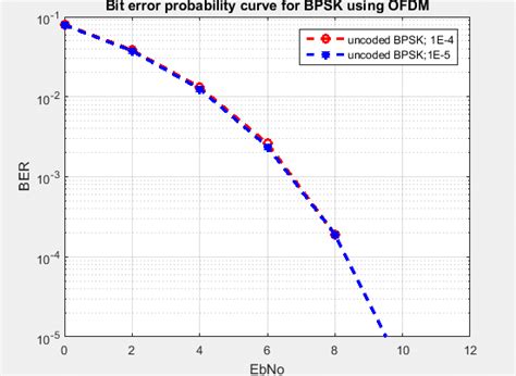 Figure4 Bit Error Probability Curve For BPSK Using OFDM Download Scientific Diagram
