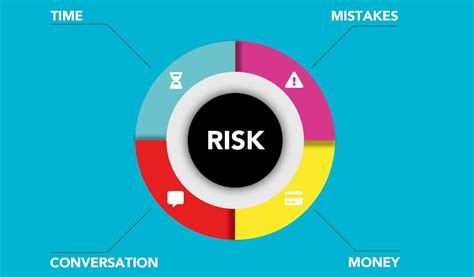 Strategies For Risk Elimination In Business Planning