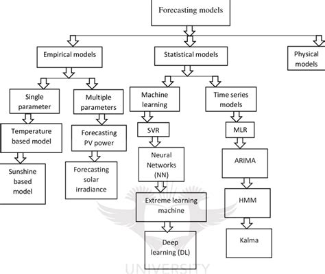 4 Block Diagram Illustrating Various Models Used In Forecasting Solar