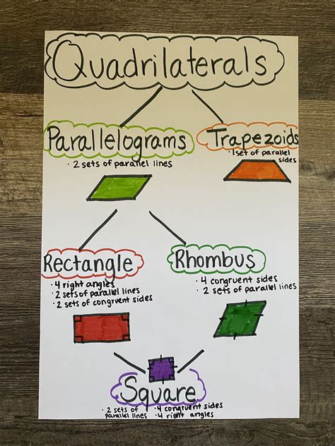 Quadrilateral Anchor Chart