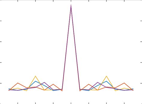 Autocorrelation Of Radar Training Sequence X T L J I X L Where 1 ≤ L Download Scientific
