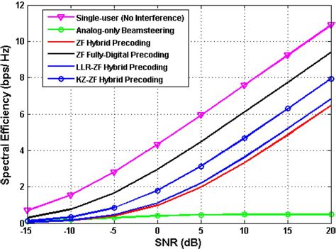 Spectral Efficiency Comparison Between Different Precoding Scheme