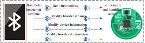 Schematic Diagram Of Temperature And Humidity Sensor Principle Download Scientific Diagram