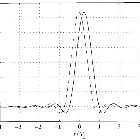 PDF Generalized Raised Cosine Filters