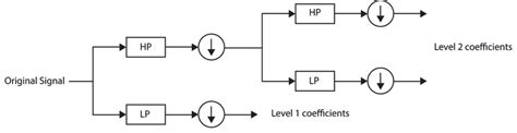 wavelet decomposition algorithm download scientific diagram