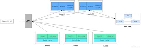 Kubernetes双主集群的部署（二）kubernetes负载均衡 双机集群 Csdn博客