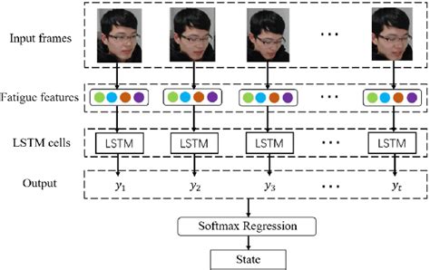 A Driver Fatigue Recognition Algorithm Based On Spatio Temporal Feature