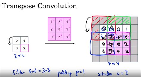 Transposed Convolution Over Volume Convolutional Neural Networks Deeplearningai