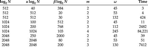 Experimental Results Of Our Proposed Factoring Attack On Crt Rsa