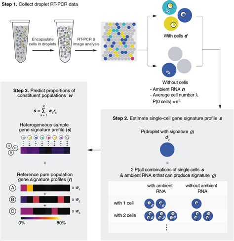 Microdroplet Based One Step Rt Pcr For Ultrahigh Throughput Single Cell Multiplex Gene