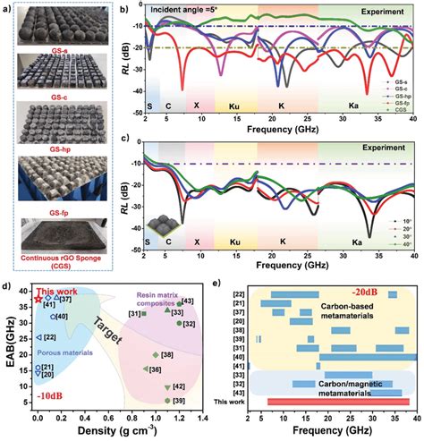 a photographs of gs metamaterials with various shapes for rl testing