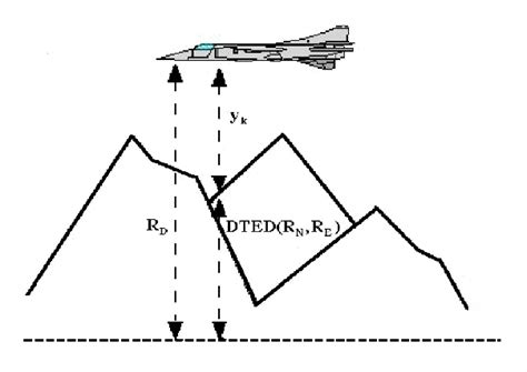 Figure 1 From Application Of The Kalman Particle Kernel Filter To The
