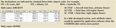 solved use the database shown in figure p3 24 to answer problem