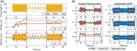 Point‐lio Robust High‐bandwidth Light Detection And Ranging Inertial Odometry He 2023