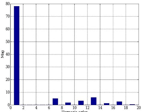 fft of 7 level inverter voltage output