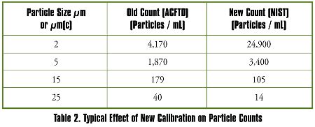How The New ISO Particle Count Standard Will Affect You