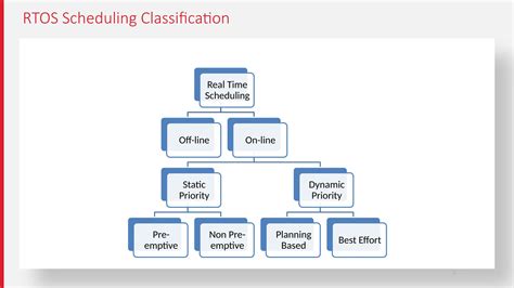 RTOS For Embedded Systems And Scheduling Mechanisms PPTX Operating Systems Computer